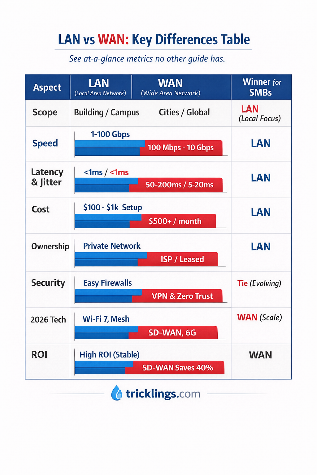 Wan Port vs Lan Port - Guide with Speed Tests & Setup Tips 2026